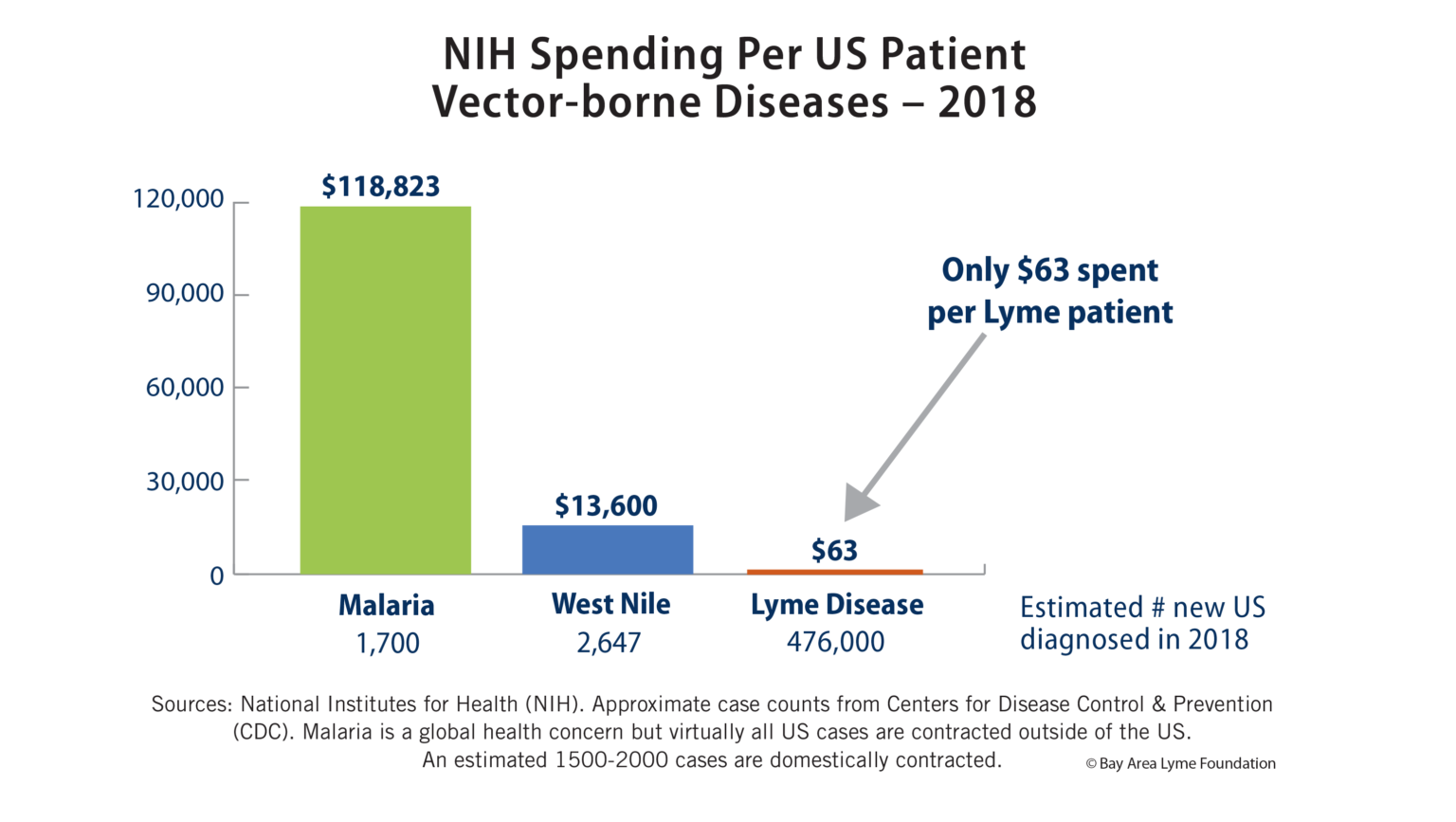 Lyme Disease - Bay Area Lyme Foundation