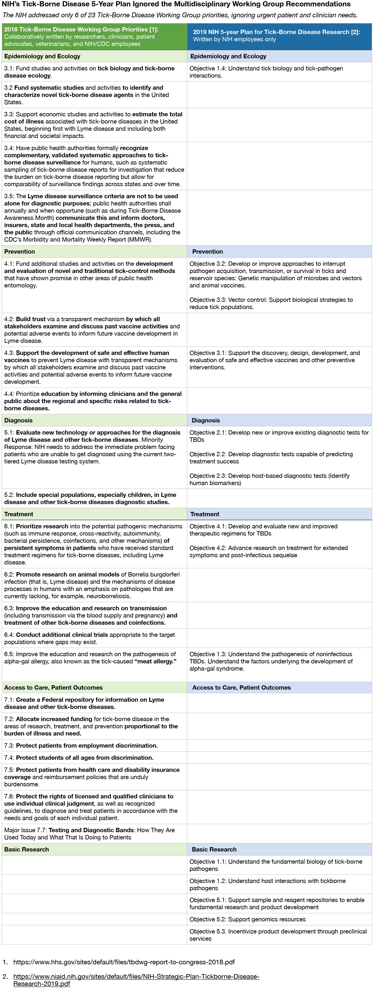 2024 - TBDWG vs. NIH Research Priorities - Bay Area Lyme Foundation